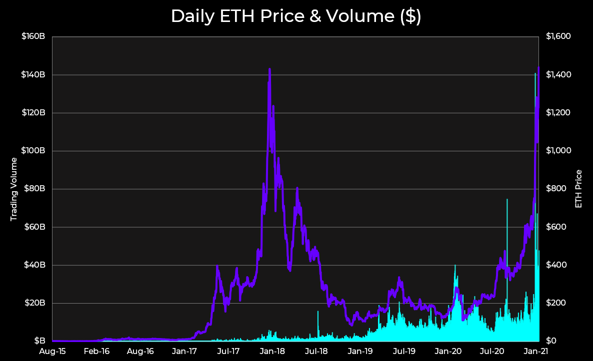 ETH Emerges Reaching New ATH - Delphi Digital