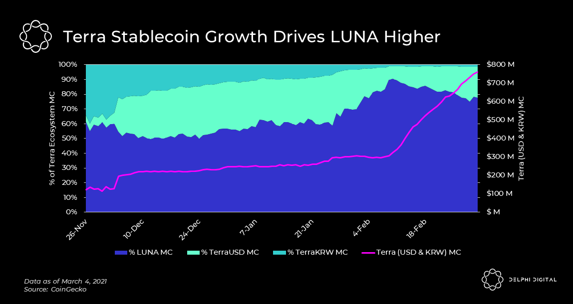 Stablecoin Growth Propels LUNA Forward - Delphi Digital