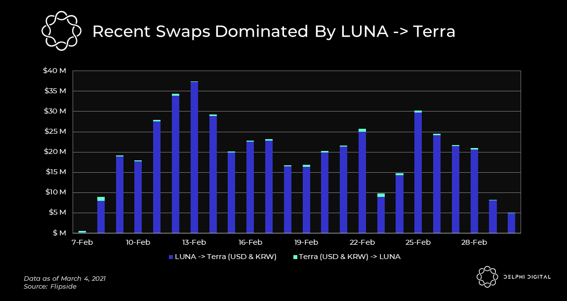 Stablecoin Growth Propels LUNA Forward - Delphi Digital