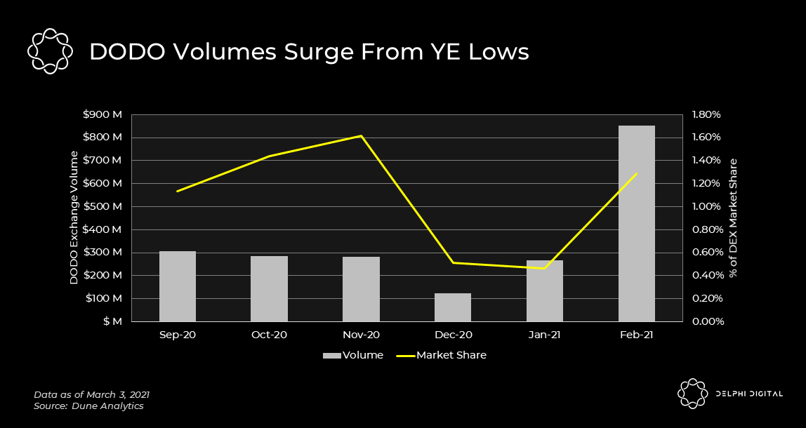 DODO v2 & Beyond - Delphi Digital