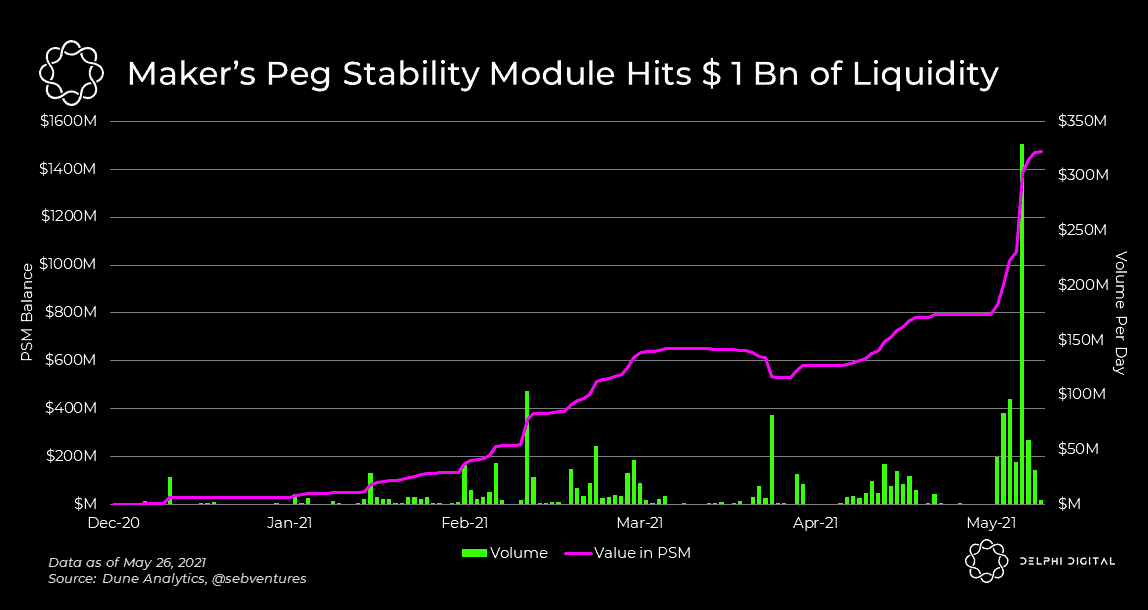 Multi-Chain DeFi, Terra's Scare, and DAI's Resilience - Delphi Digital