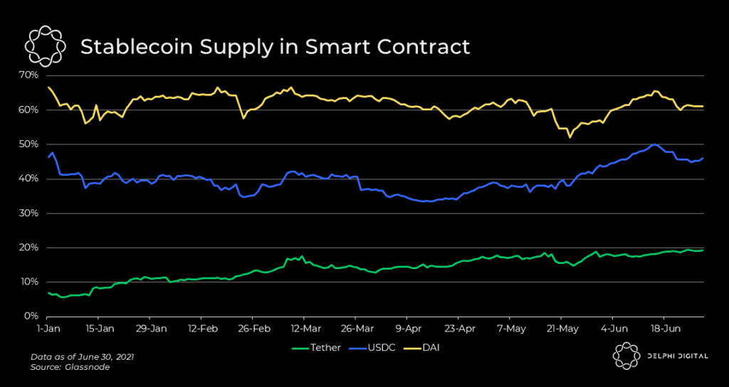 Stablecoins In Smart Contracts, Axie Infinity Explodes, Uniswap Grows DEX Dominance - Delphi Digital
