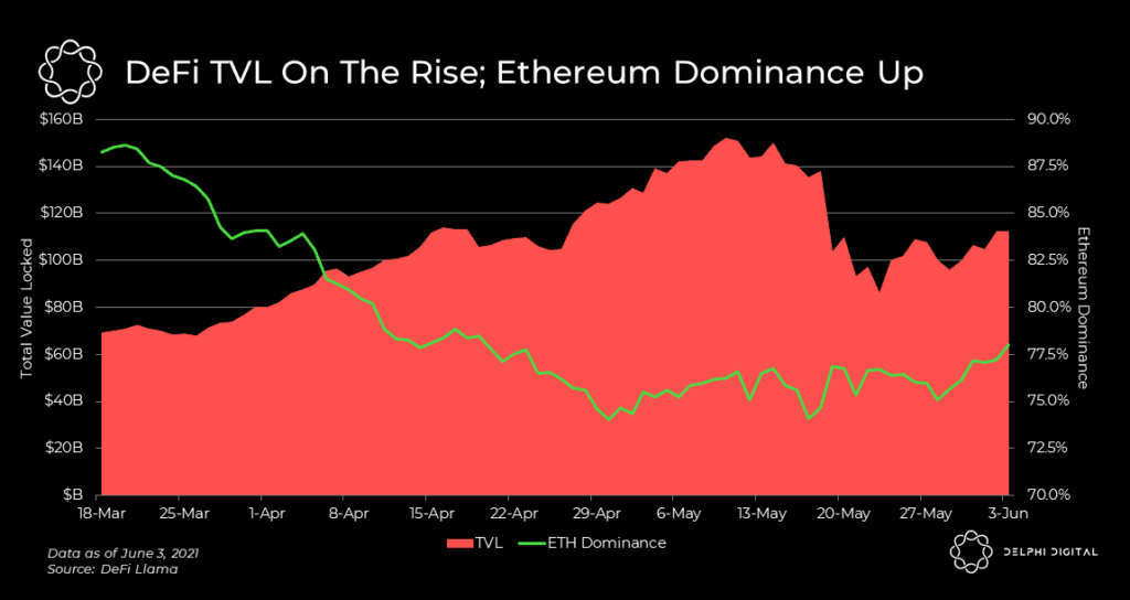 ETH/BTC Correlation, Sentiment Reversals, and Flight to ETH DeFi ...