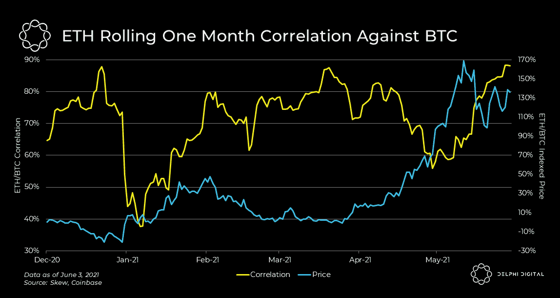 ETH/BTC Correlation, Sentiment Reversals, and Flight to ETH DeFi ...