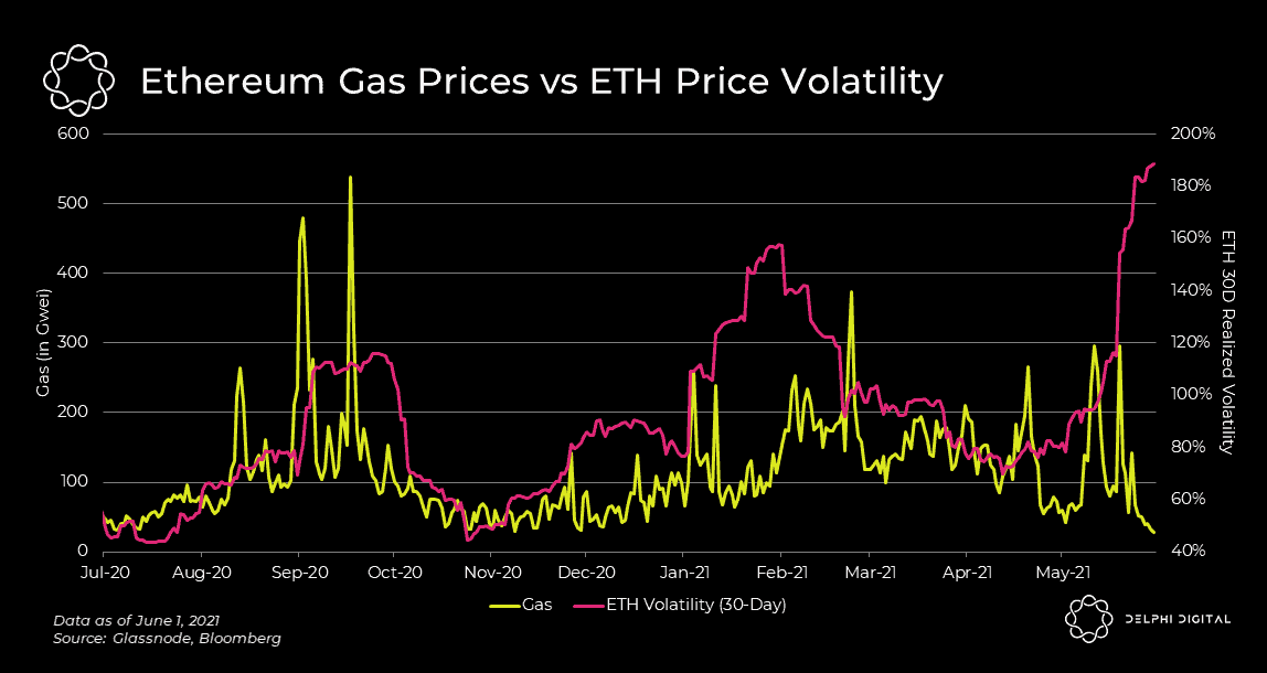 Options Prices, Market Volatility, and DeFi's Top Dogs - Delphi Digital