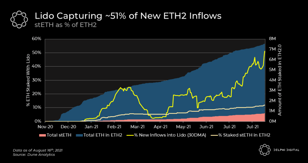 Lido Dominates Liquid Staking - Delphi Digital