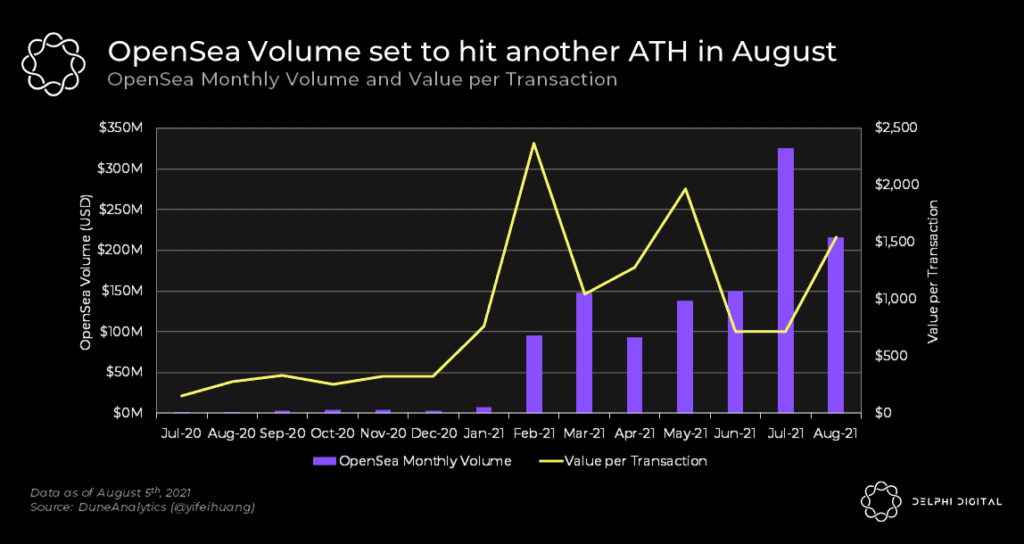Avatar Frenzy, ETH Volatility & A DeFi Ecosystem Snapshot - Delphi Digital