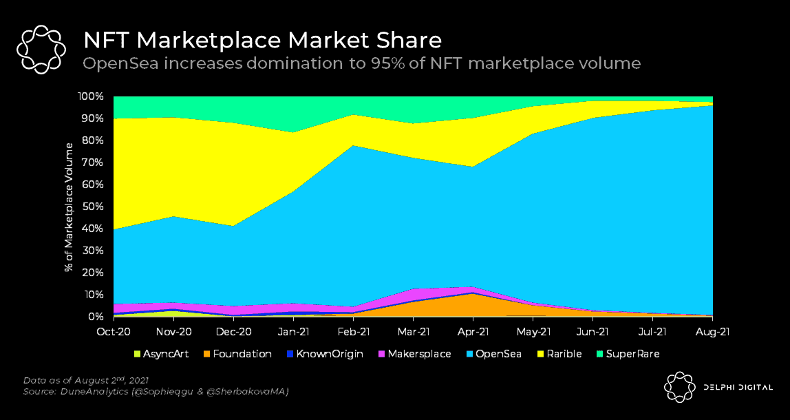 NFT Weekend Recap & OpenSea Dominance - Delphi Digital