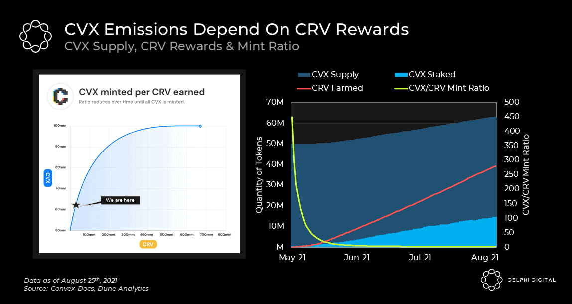 Convex Continues Compounding CRV - Delphi Digital