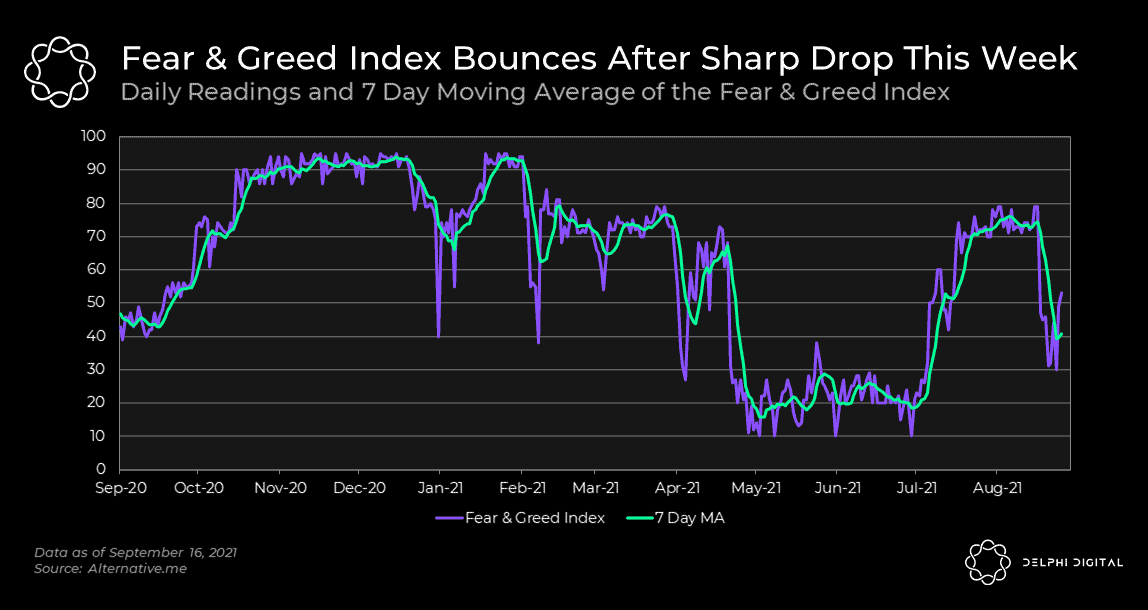 Did the Market Overreact Last Week? - Delphi Digital