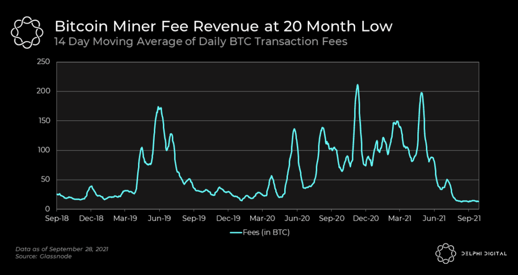 Bitcoin Market Structure, Fees and Lightning - Delphi Digital