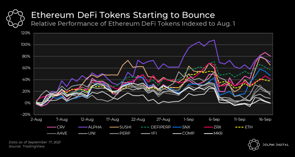 An Update on DeFi Markets - Delphi Digital