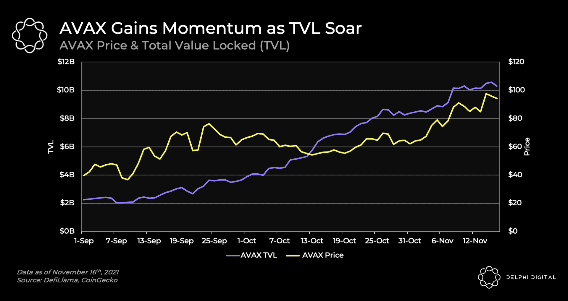 Price Retracements, AVAX Momentum, MetaMask Usage Climbs - Delphi Digital