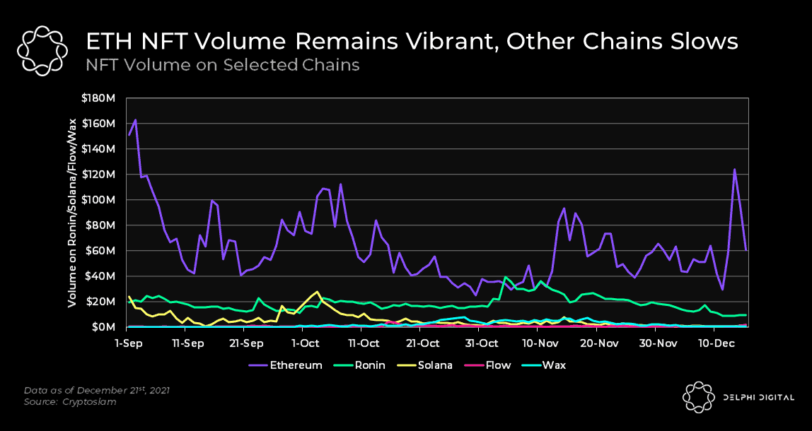 NFT Volumes Thrive, YFI Revamps, & GBTC Remains a Tough Sell - Delphi ...