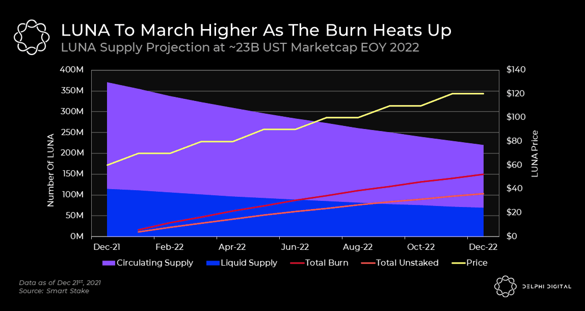 Mapping The Moon: An Overview of Terra's Ecosystem - Delphi Digital