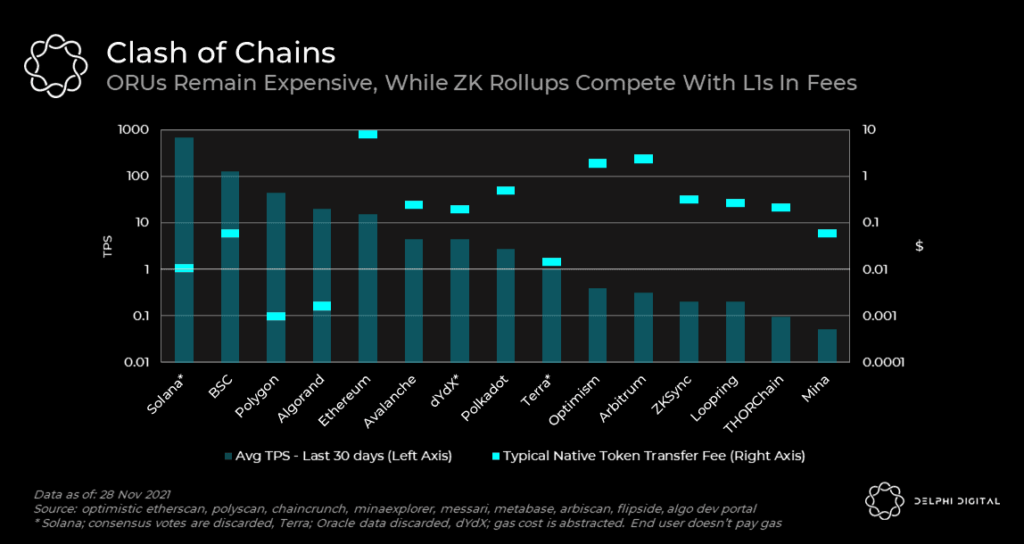 L1 vs L2: Entering The Endgame - Delphi Digital