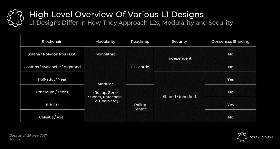L1 vs L2: Entering The Endgame - Delphi Digital