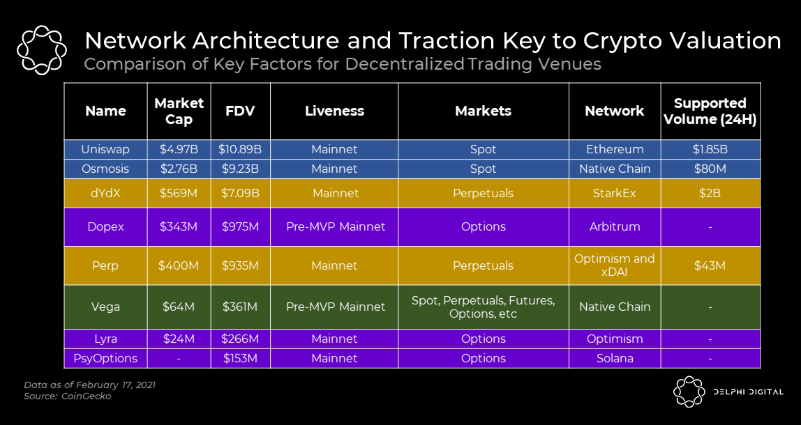 Vega Protocol Update: Evaluating Value Accrual - Delphi Digital