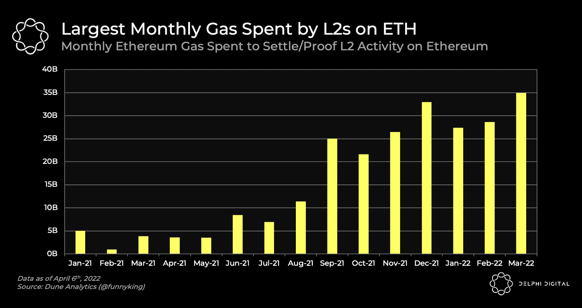 L2s Lead Gas Surge, LendFlare Yields, & Maple's Loan Growth - Delphi ...