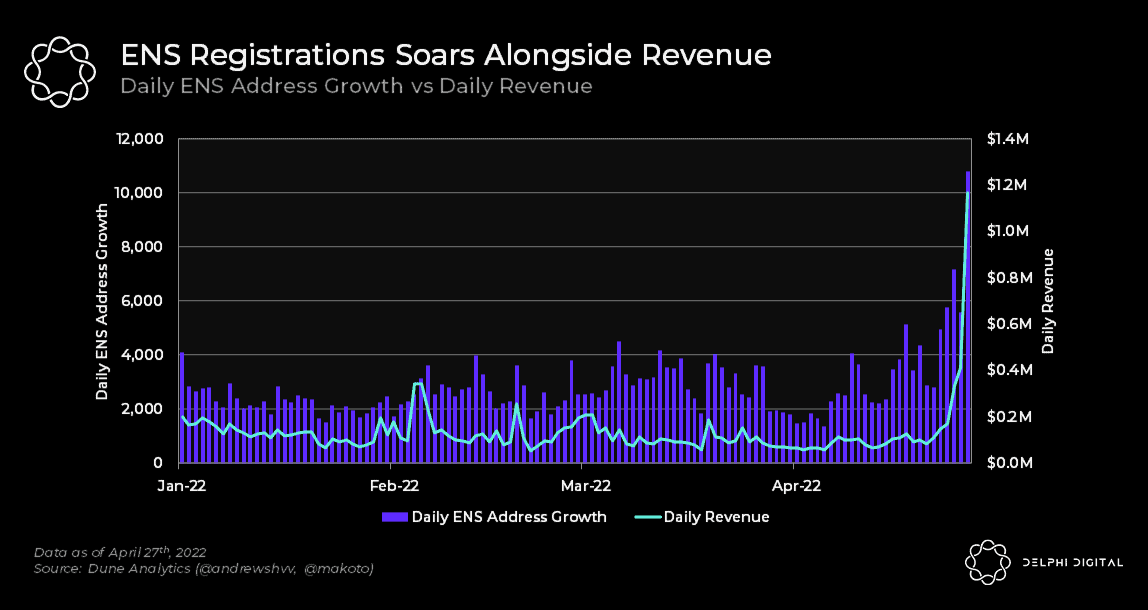 ENS Soars, Whirlpool Farms, & Valuing L1s - Delphi Digital