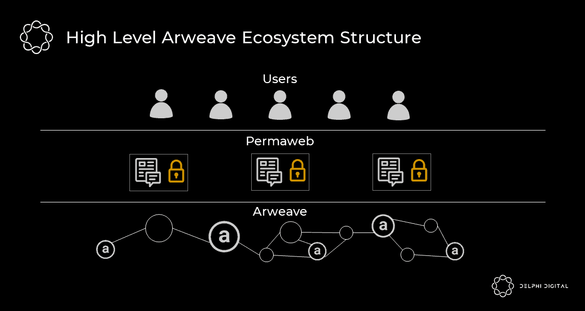 Arweave Update: A Maturing Storage Solution In Web3 - Delphi Digital