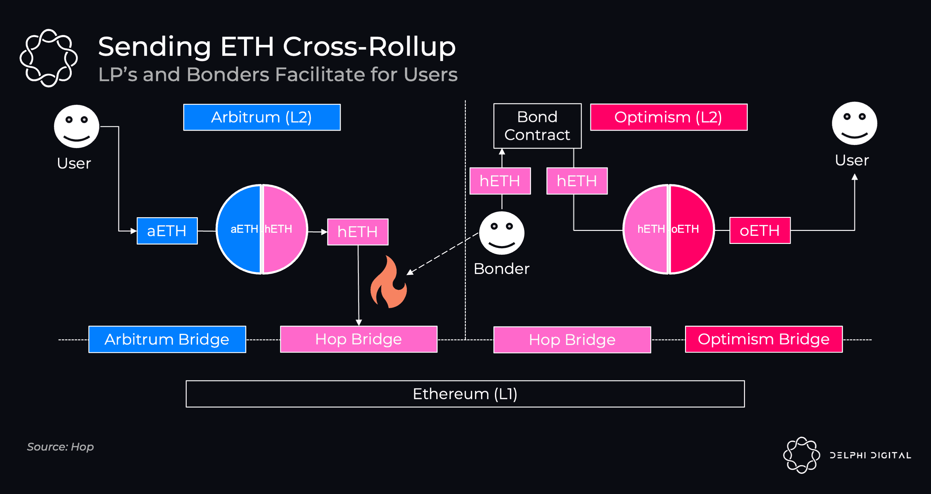 Hop Protocol - A Hare, or a Tortoise? - Delphi Digital
