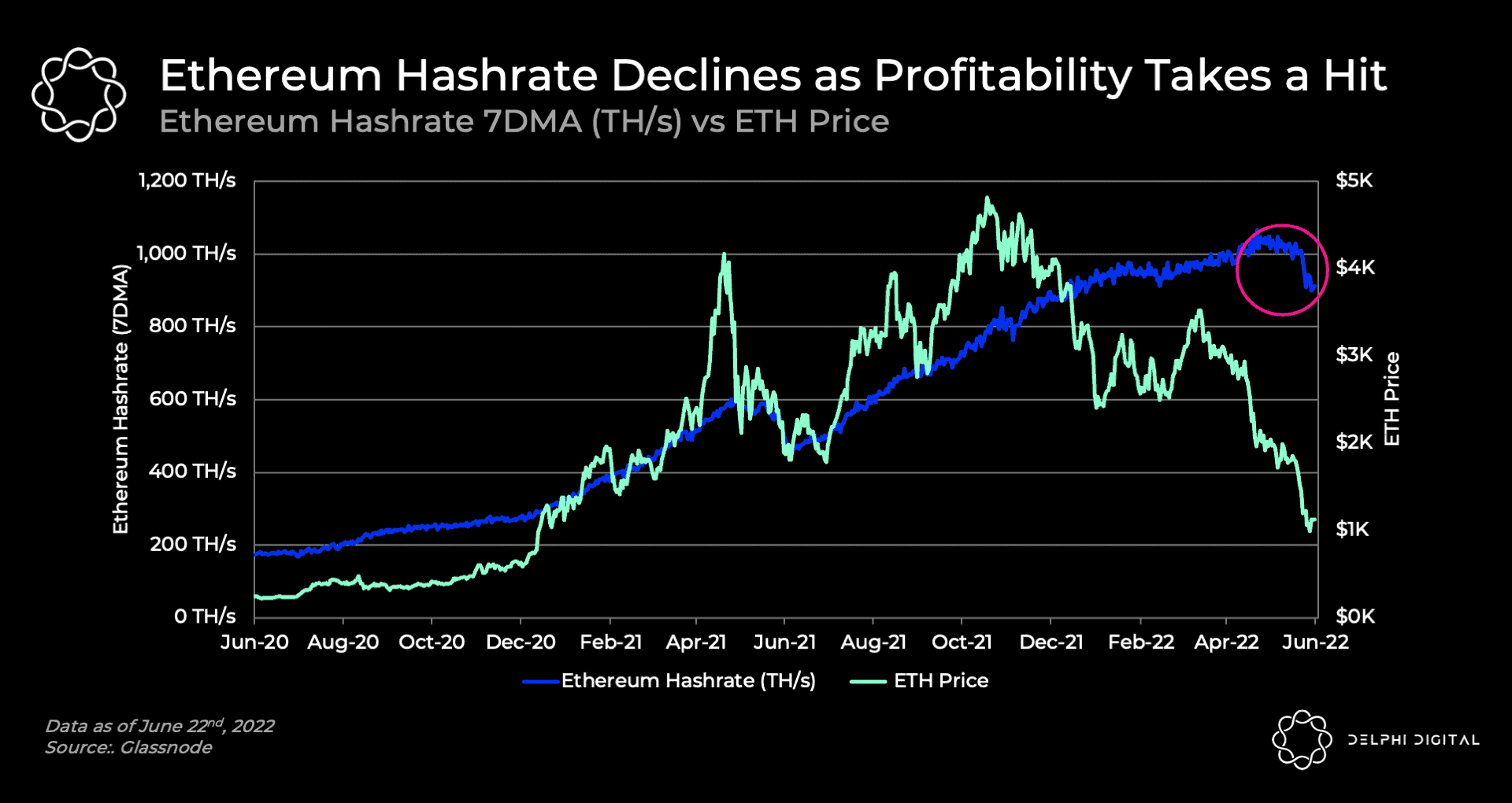 ETH Hashrate Declines, Liquity Stability Pool, GMX Grows - Delphi Digital