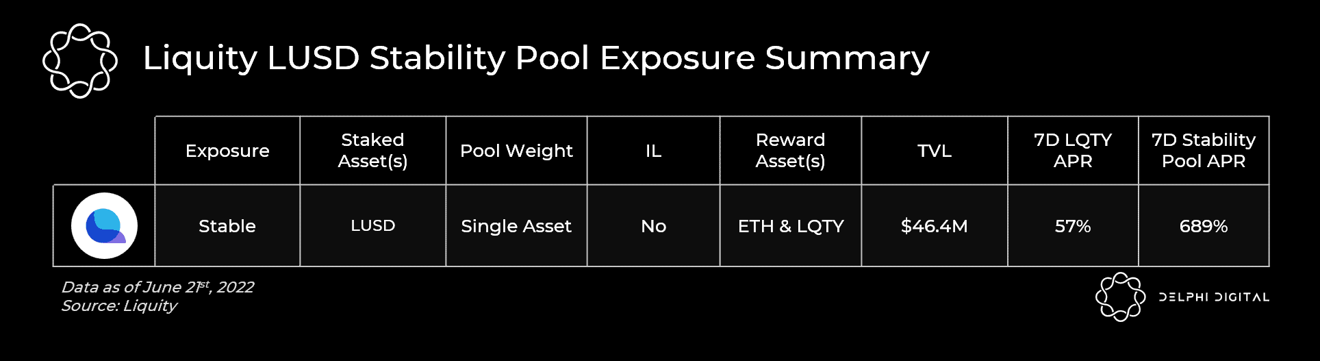 ETH Hashrate Declines, Liquity Stability Pool, GMX Grows - Delphi Digital