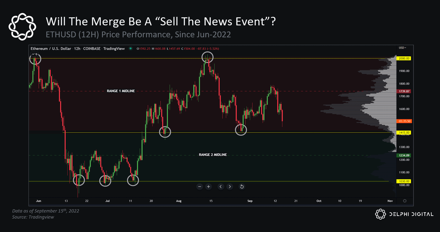 Was The Merge A 'Sell The News' Event? - Delphi Digital