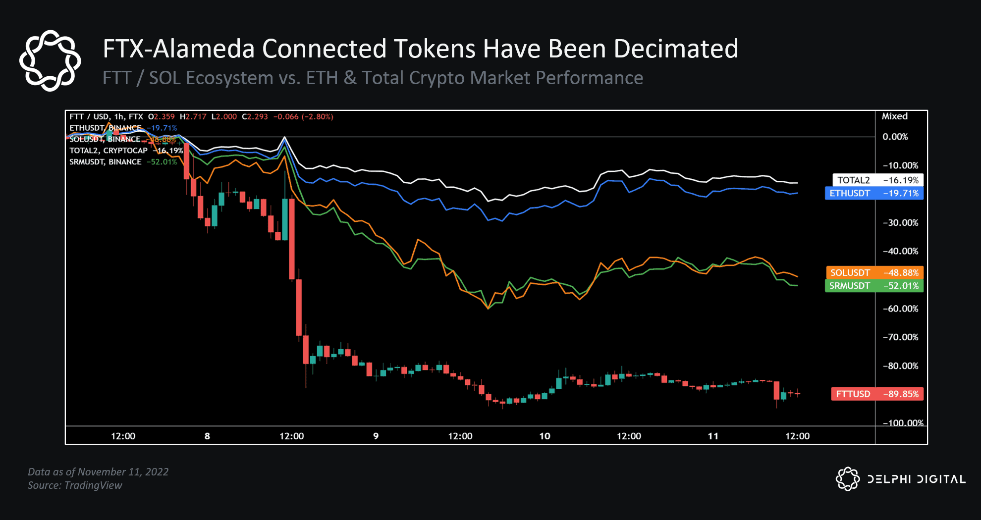 The Aftermath of FTX's Downfall - Delphi Digital