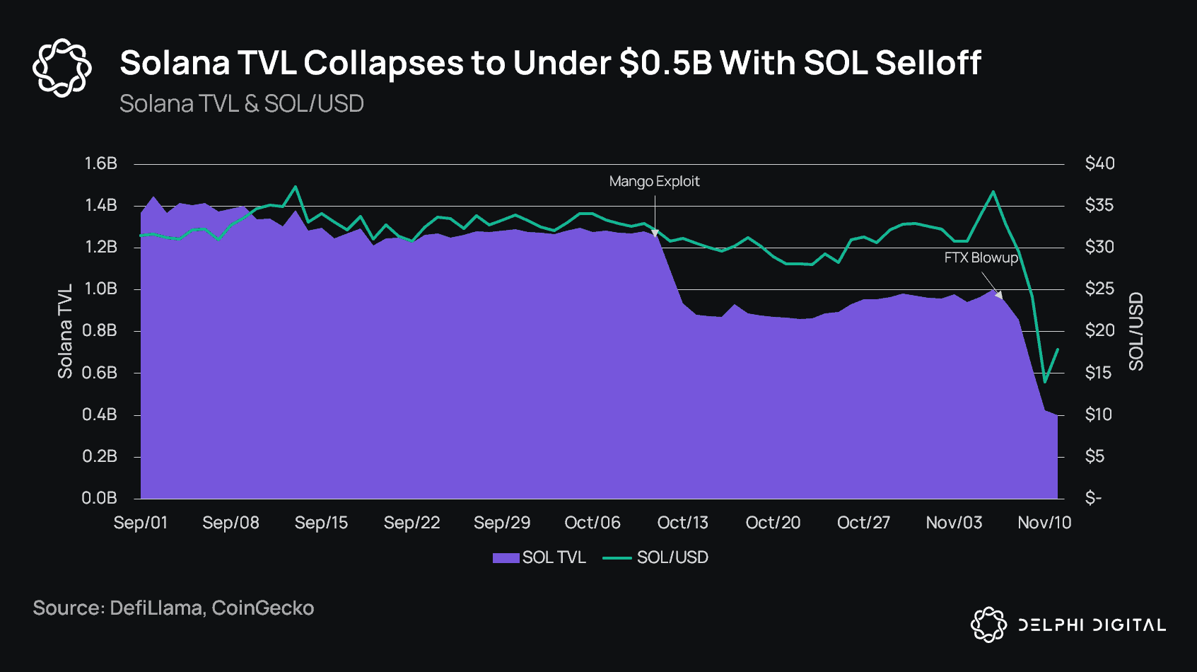 The Aftermath of FTX's Downfall - Delphi Digital