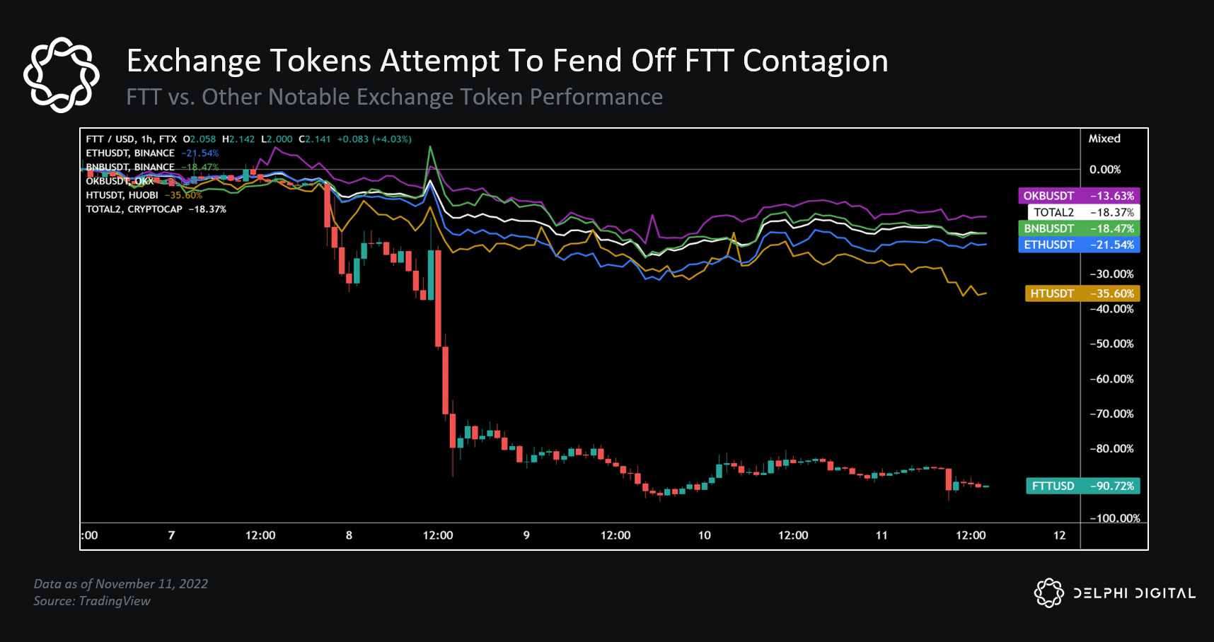 The Aftermath of FTX's Downfall - Delphi Digital