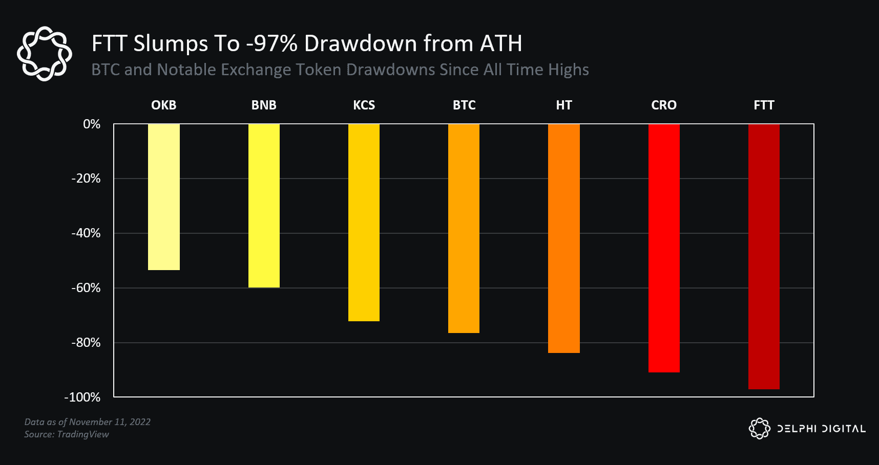 The Aftermath of FTX's Downfall - Delphi Digital