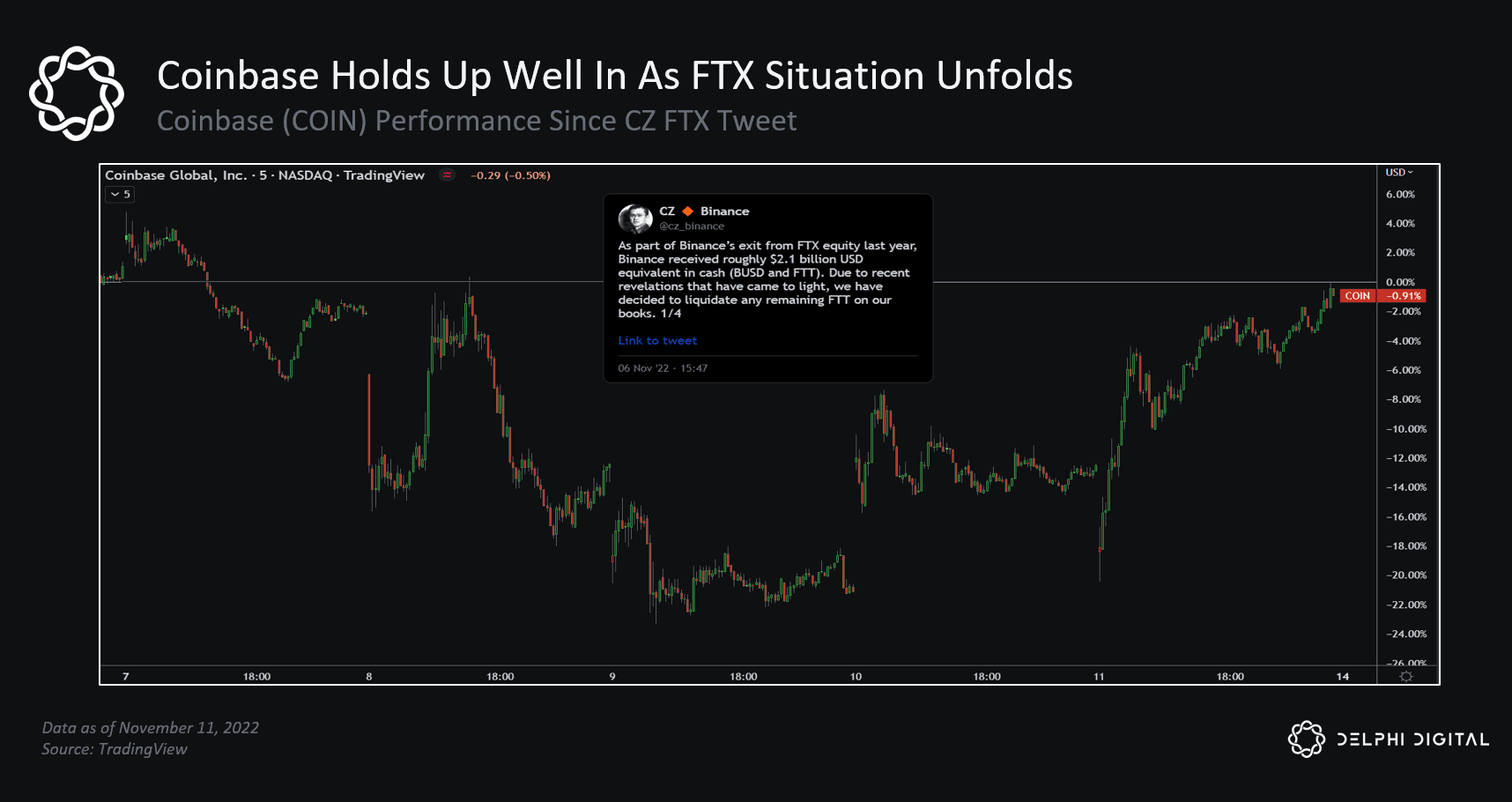 The Aftermath of FTX's Downfall - Delphi Digital