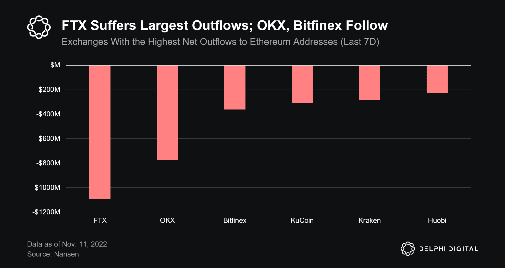 The Aftermath of FTX's Downfall - Delphi Digital