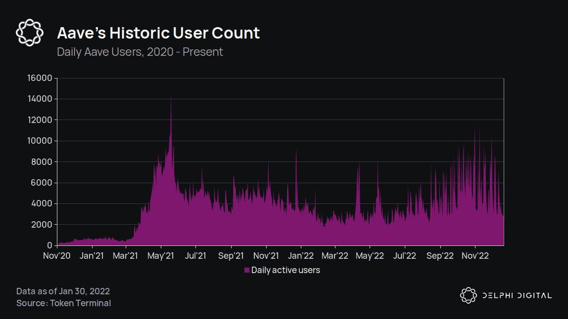 Aave: A Review Of The Fundamentals - Delphi Digital