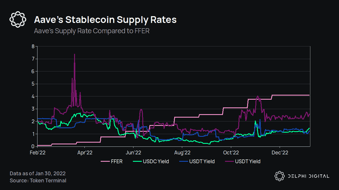 Aave: A Review Of The Fundamentals - Delphi Digital