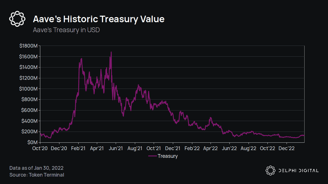 Aave: A Review Of The Fundamentals - Delphi Digital