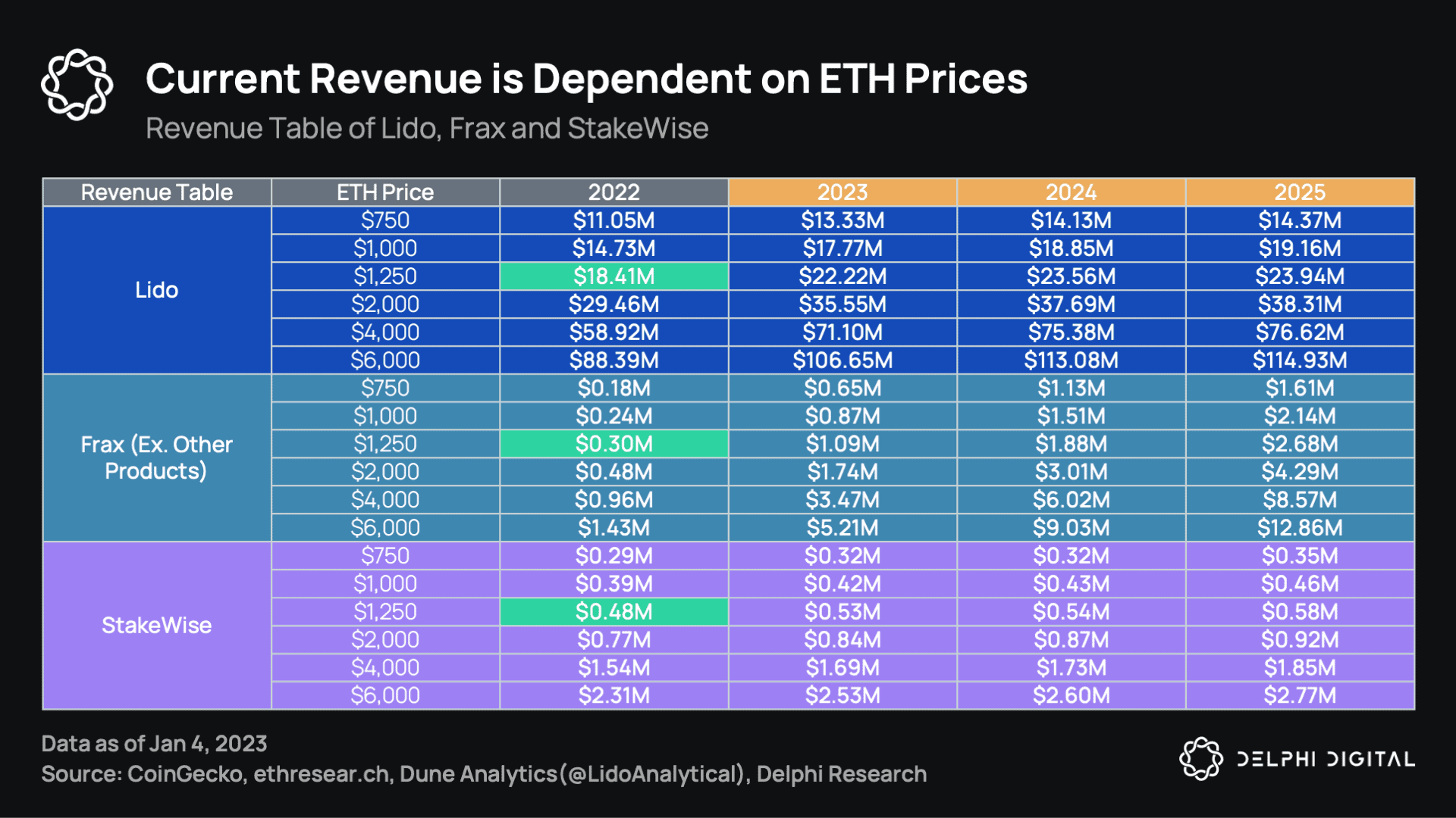 The Future of ETH Liquid Staking - Delphi Digital