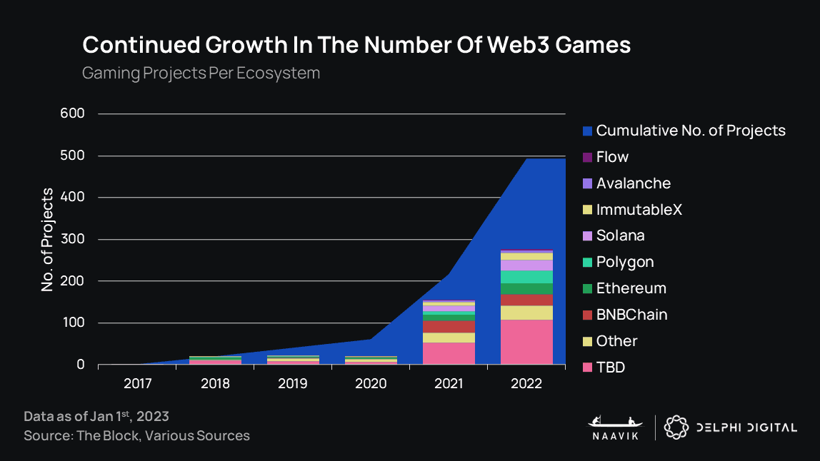 The Great Reset: Your 2023 Guide To Web3 Games - Delphi Digital