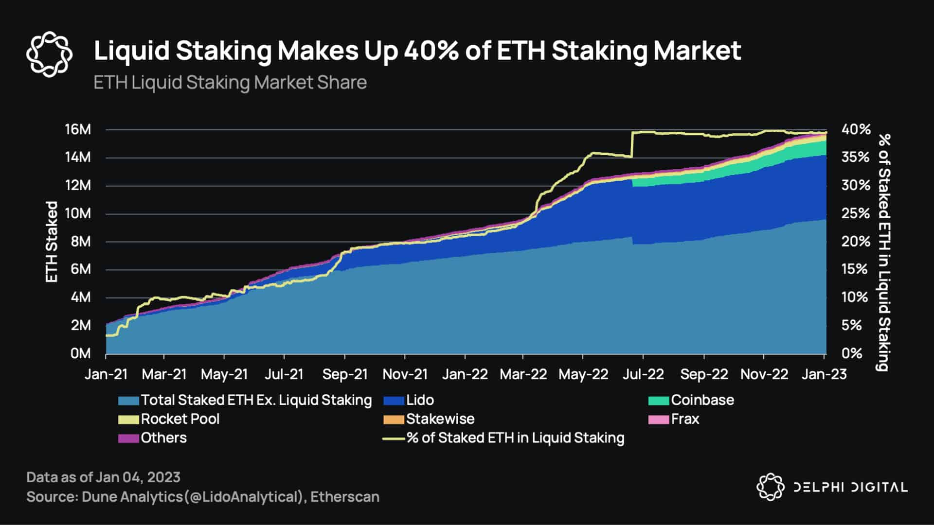 The Future of ETH Liquid Staking - Delphi Digital