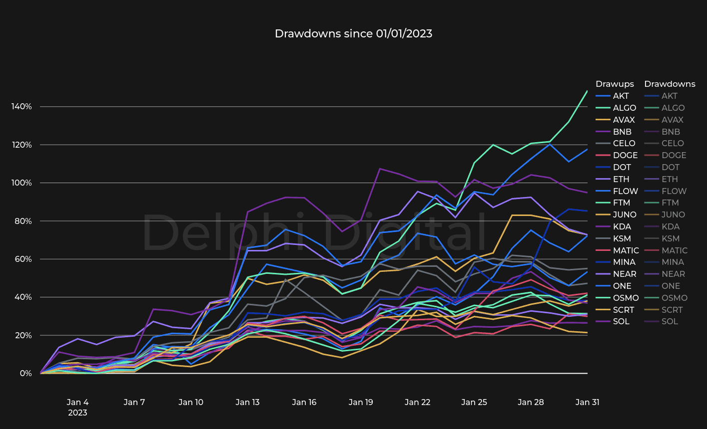 FTM Leads the Delphi L1 Index Higher in 2023 | Delphi Digital