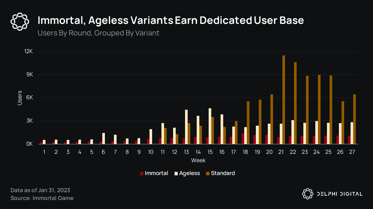 Immortal Game Has a Space Advantage | Delphi Digital