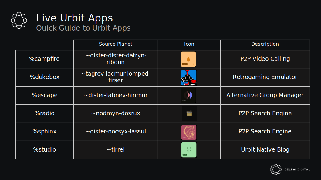 Urbit Is No Ghost Town | Delphi Digital