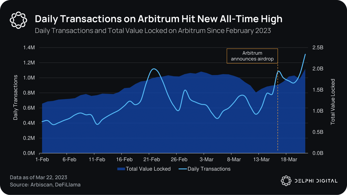 The Arbitrum Airdrop Is Finally Here - Delphi Digital The Arbitrum Airdrop Is Finally Here - Delphi Digital