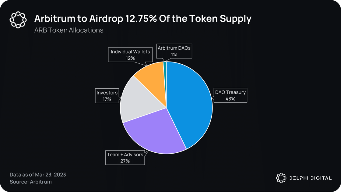 The Arbitrum Airdrop Is Finally Here - Delphi Digital The Arbitrum Airdrop Is Finally Here - Delphi Digital