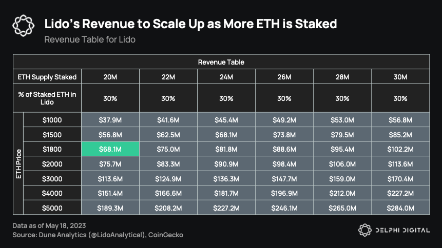 Fee Switch for LDO? - New Proposal for LDO Staking | Delphi Digital