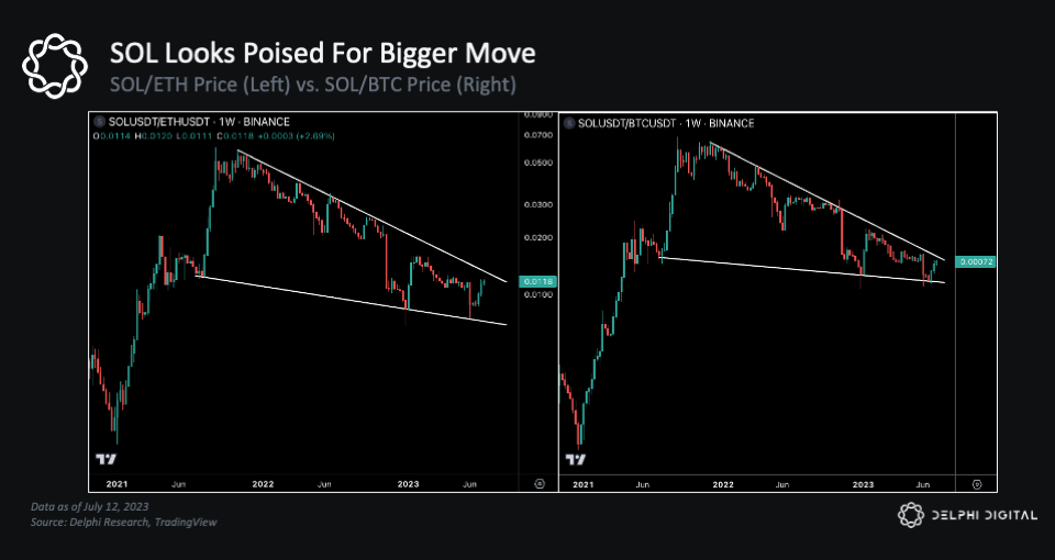 SOL Eyeing Up Breakout | Delphi Digital