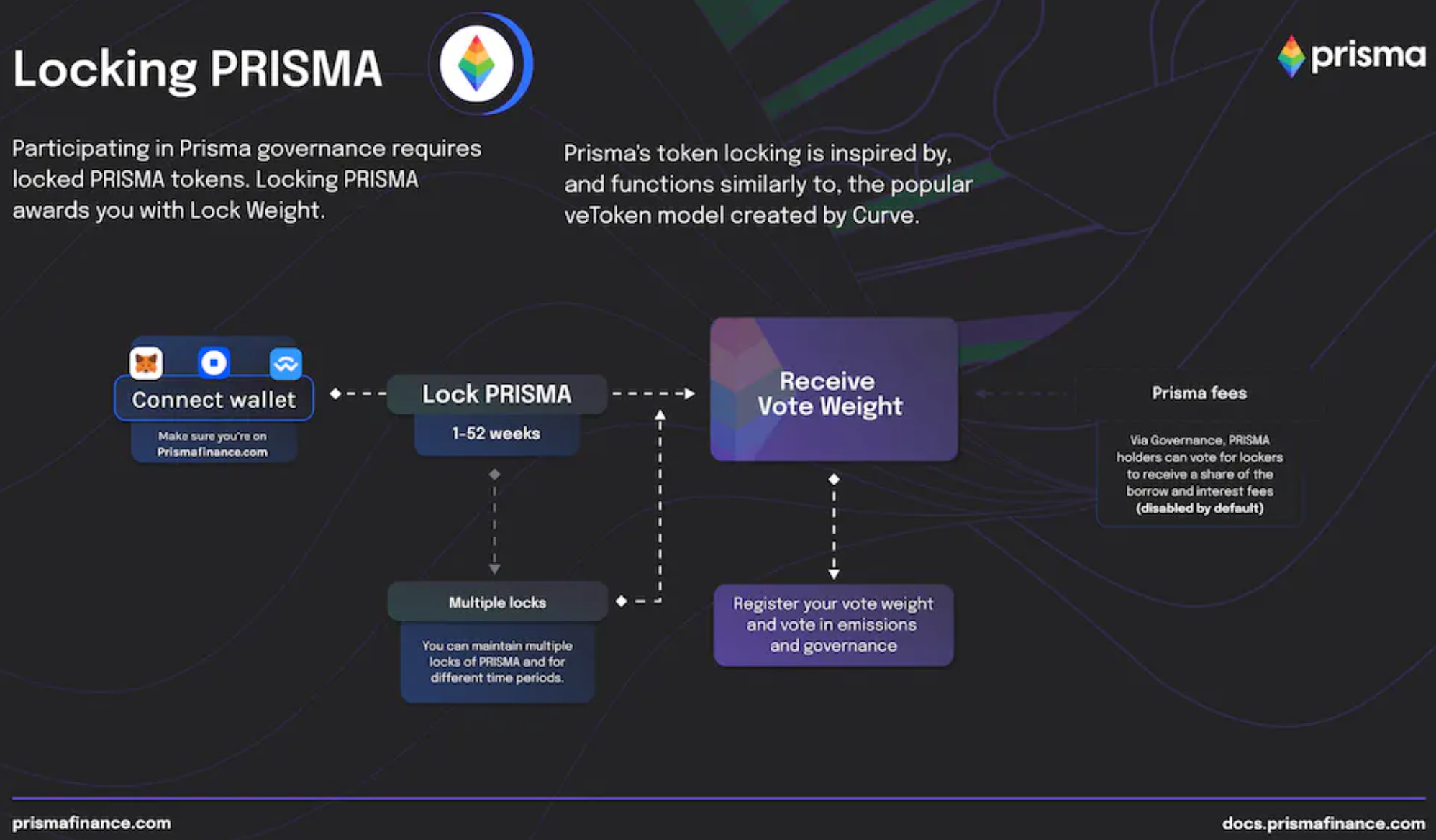 PRISMA is Dropping Today (02 Nov, 2023, 00:00 UTC) | Delphi Digital