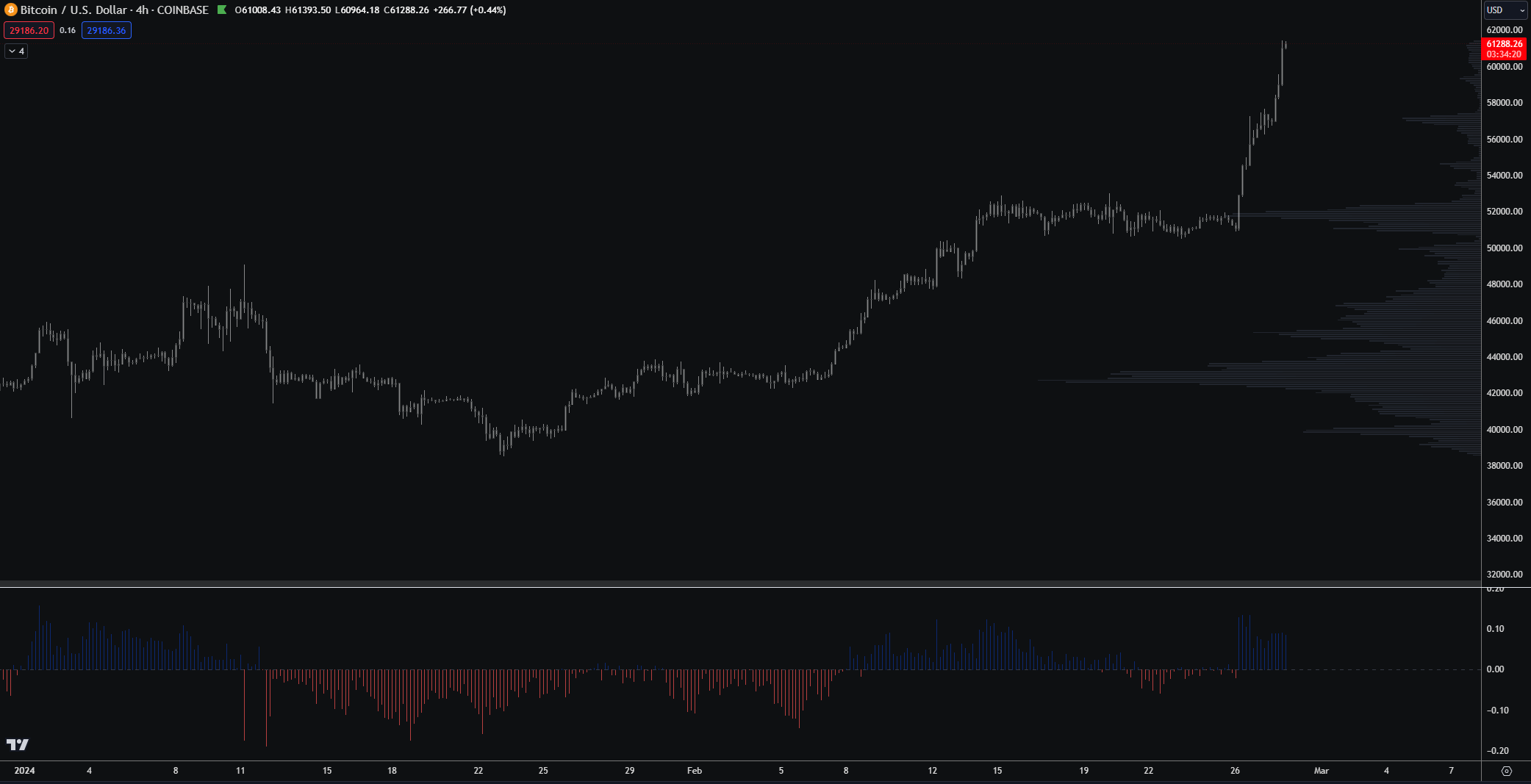 Coinbase Premium Accompanies The Orange Coin To $60K | Delphi Digital
